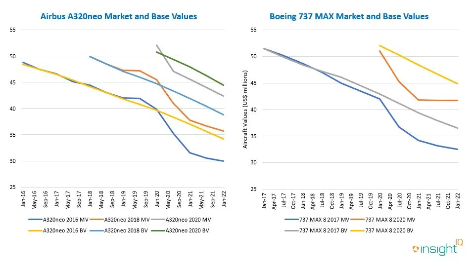 Narrowbody Aircraft Value Trends | IBA Group