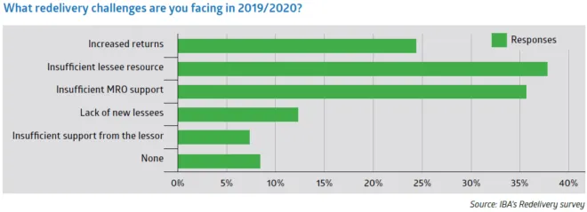 Revisiting Redeliveries in 2019 - IBA | IBA Group