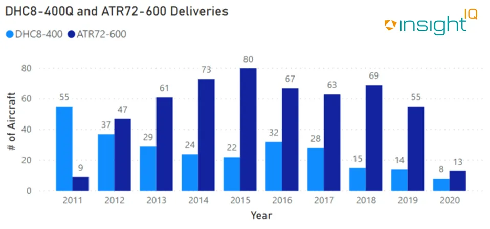 Will The Embattled DHC8-400Q Fleet Survive Covid-19 | IBA Group