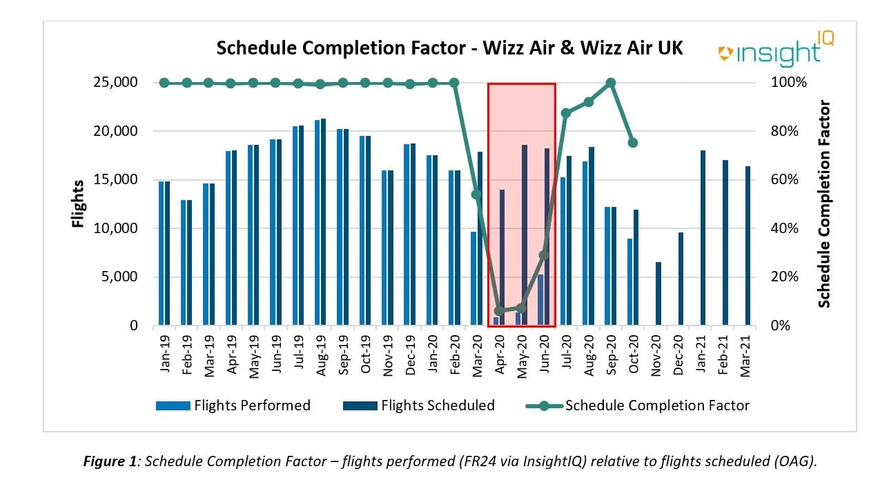 How Will Enduring Flight Restrictions Cloud Performance Of Wizz Air's ...