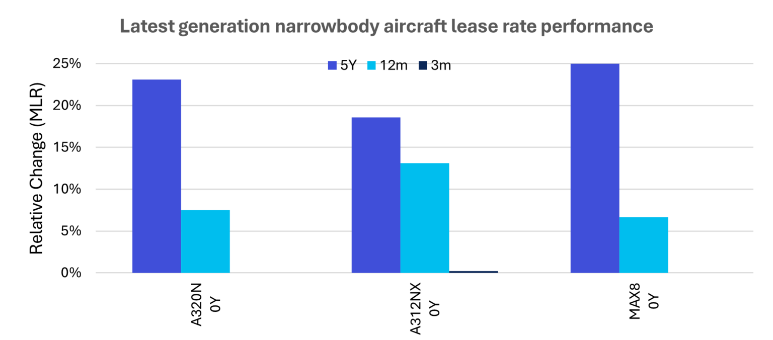 Aircraft values & lease rates: September 2024 | IBA Group