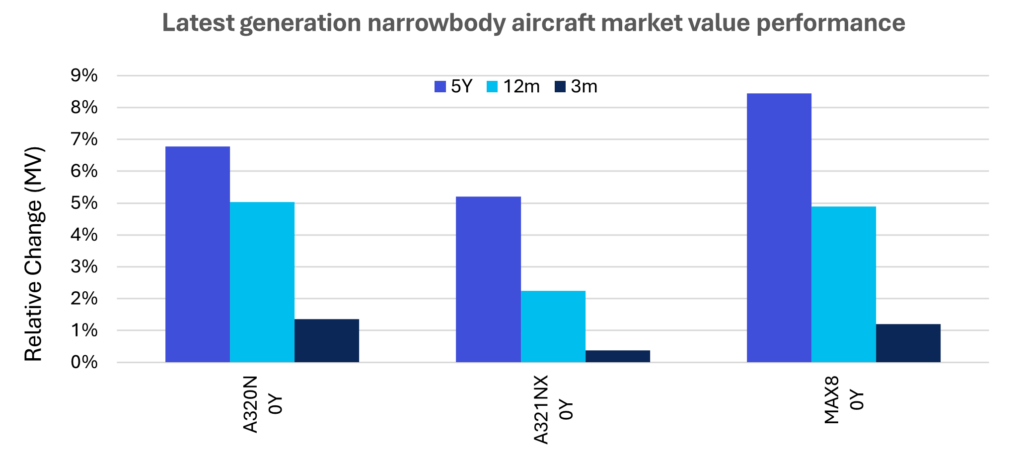 Aircraft values & lease rates: September 2024 | IBA Group