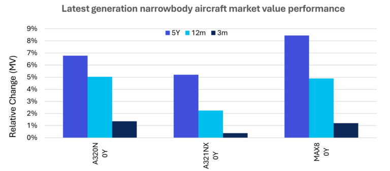 Aircraft values & lease rates: September 2024 | IBA Group