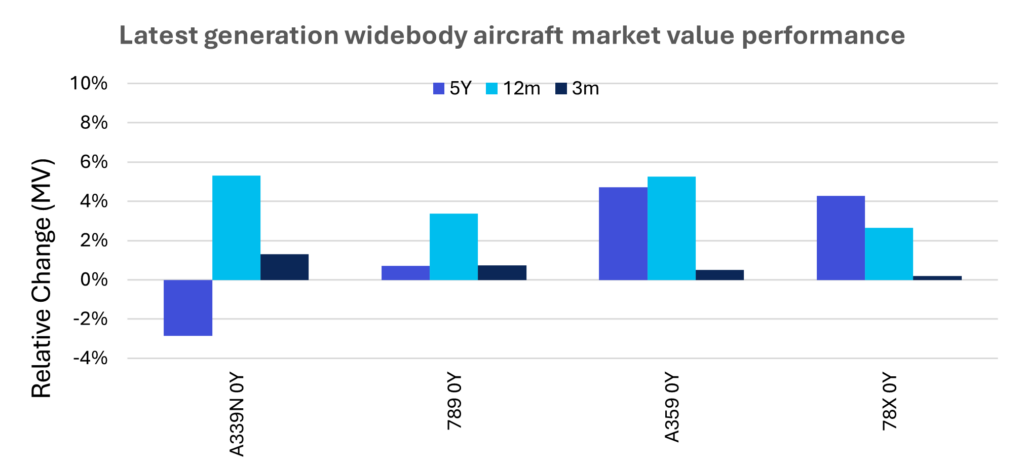 Aircraft values & lease rates: September 2024 | IBA Group