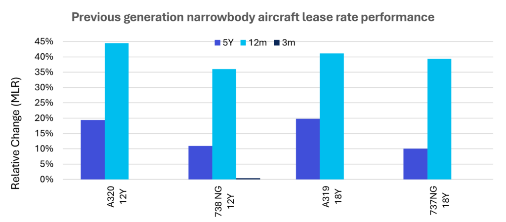 Aircraft values & lease rates: September 2024 | IBA Group