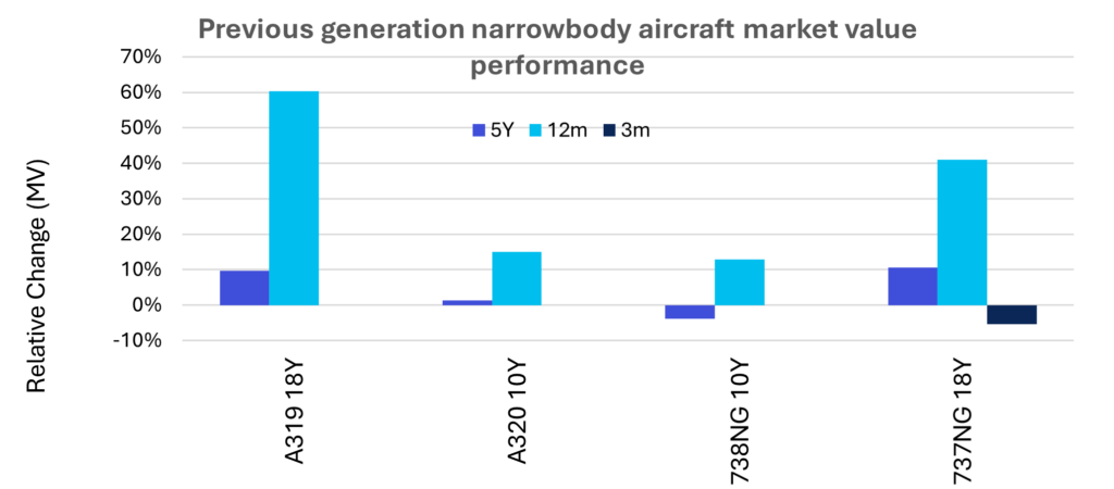 Aircraft values & lease rates: September 2024 | IBA Group