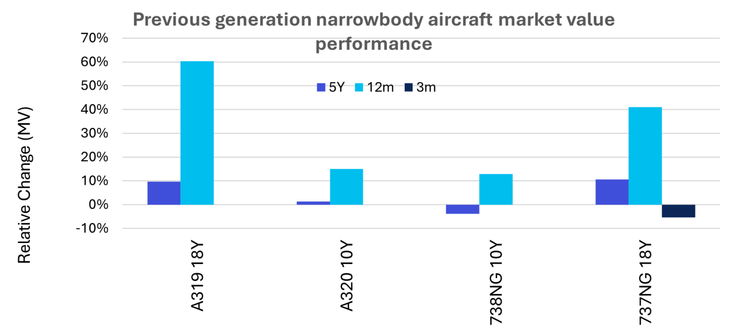 Aircraft values & lease rates: September 2024 | IBA Group
