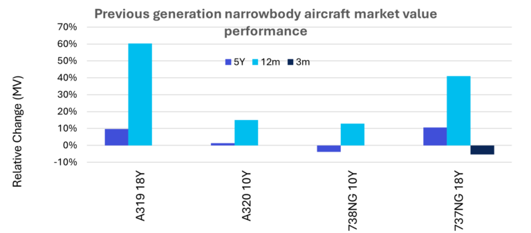Aircraft values & lease rates: September 2024 | IBA Group