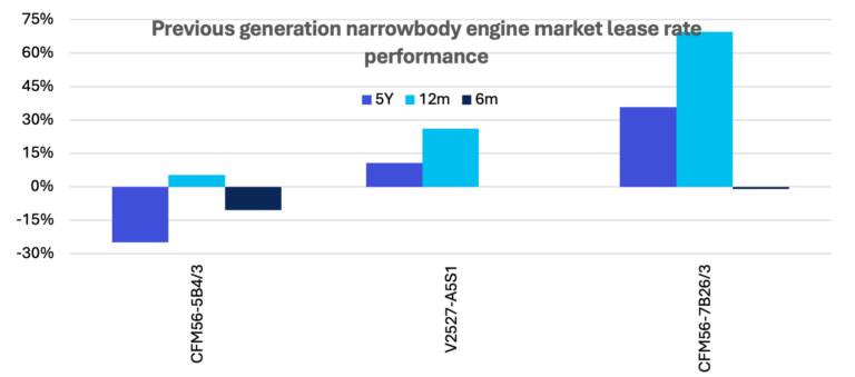 Engine values & lease rates: September 2024 | IBA Group