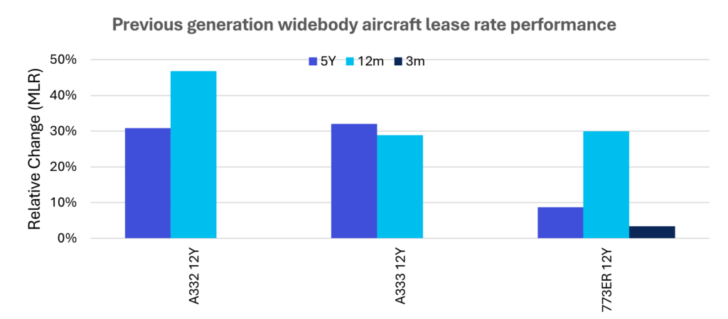 Aircraft values & lease rates: September 2024 | IBA Group