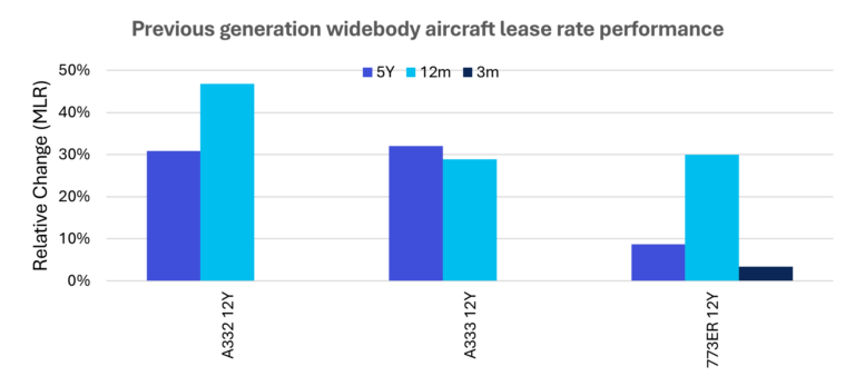 Aircraft values & lease rates: September 2024 | IBA Group