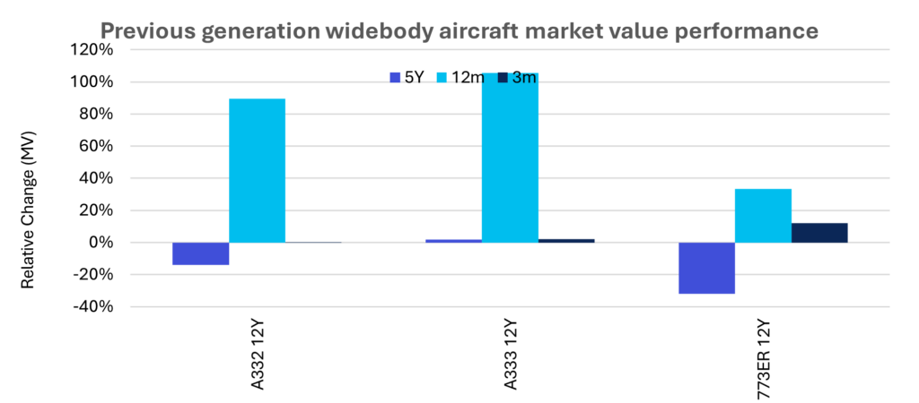 Aircraft values & lease rates: September 2024 | IBA Group