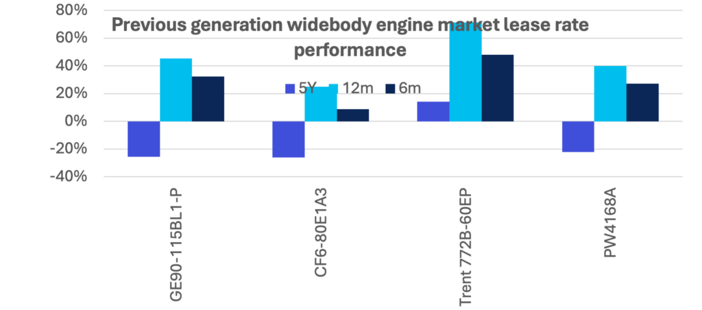 Engine values & lease rates: September 2024 | IBA Group