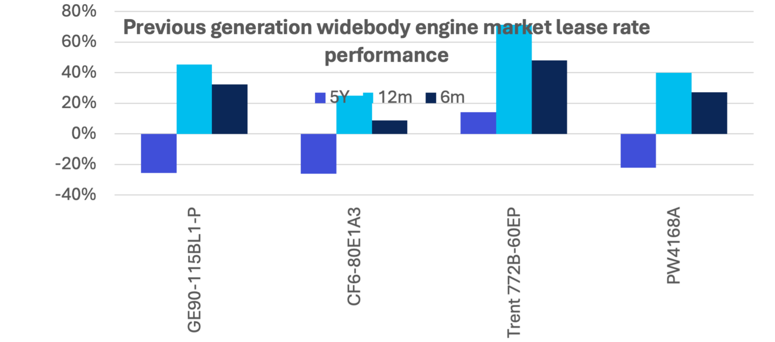 Engine values & lease rates: September 2024 | IBA Group