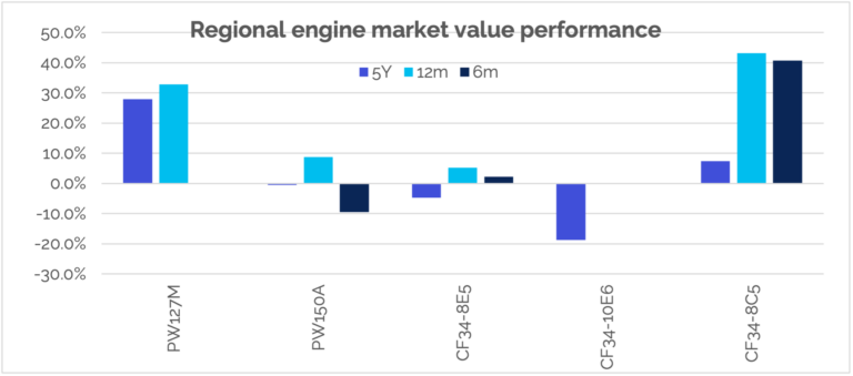 Engine values & lease rates: September 2024 | IBA Group