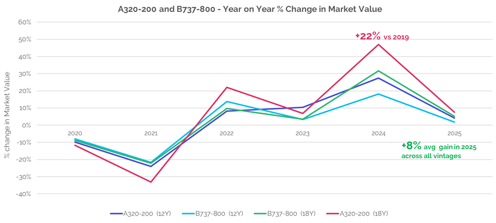 A320-200 and Boeing 737-800 Aircraft Values Are Still on the Rise | IBA ...