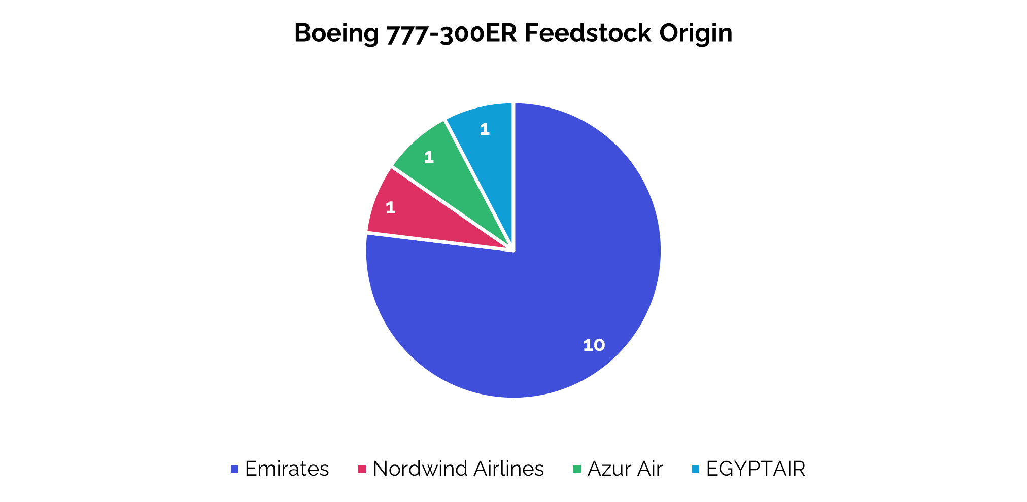 The Boeing 777-300ER P2F: Demand High, Feedstock Low | IBA Group