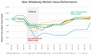 New Gen Widebody Aircraft Values Show Strong Recovery | IBA Group