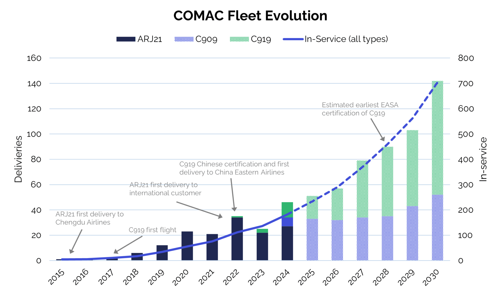 COMAC Aircraft Programmes - Status & Outlook | IBA Group