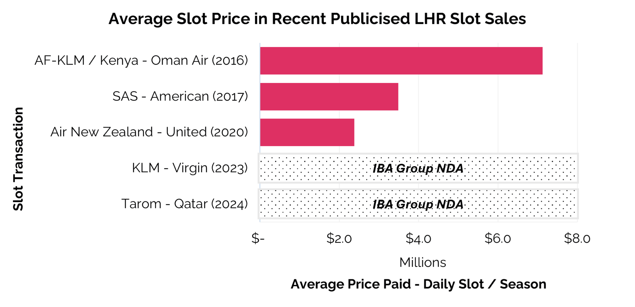 What is an airport slot, and how much are they worth? | IBA Group