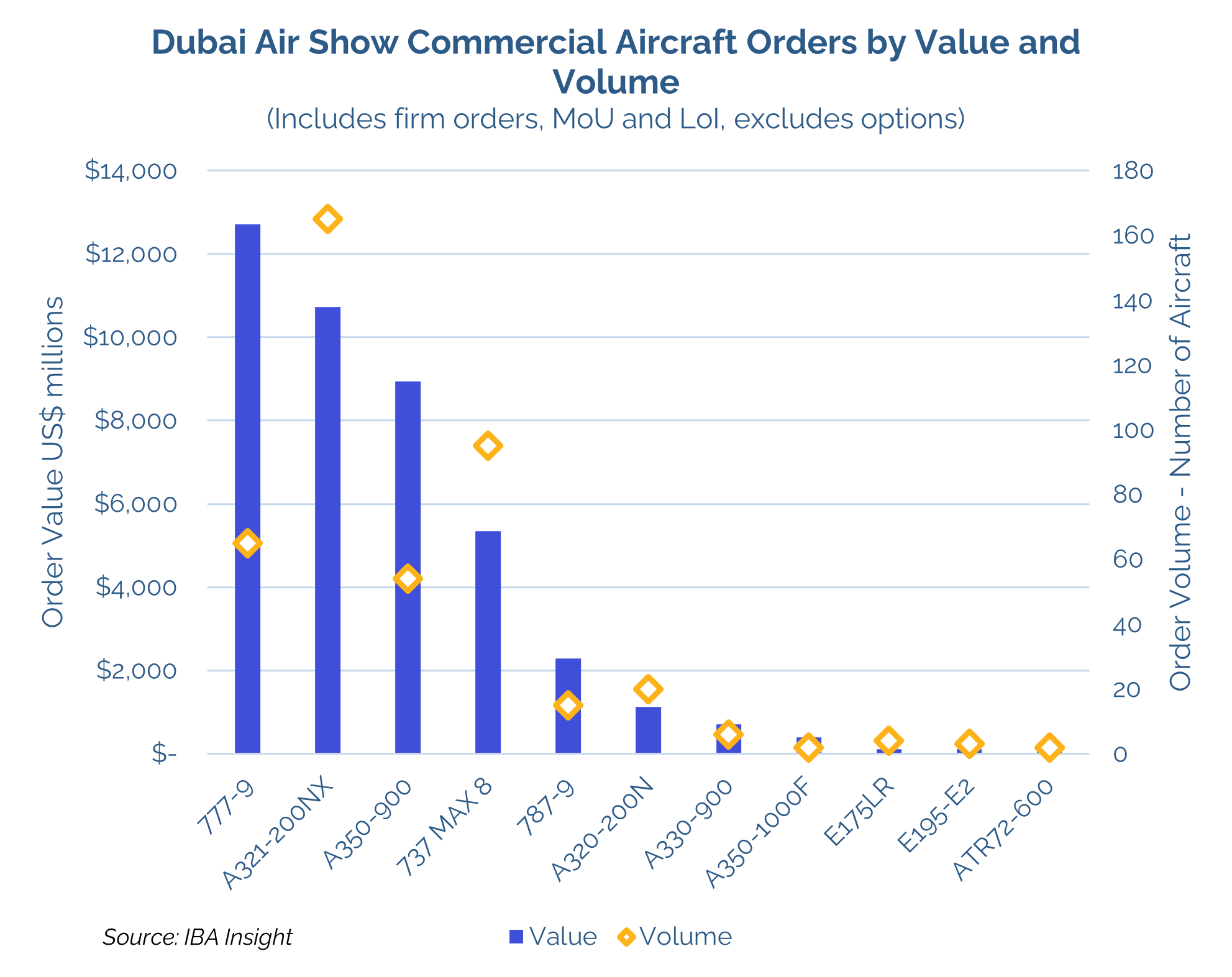 ME Carriers Commit to Future Fleets at the Dubai Air Show | IBA Group
