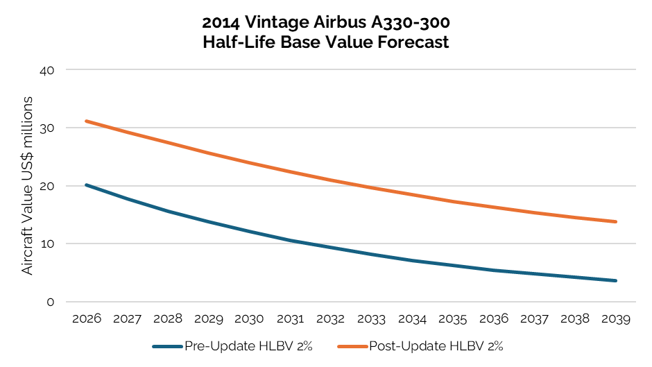 IBA Updated Base Value Forecasts | IBA Group