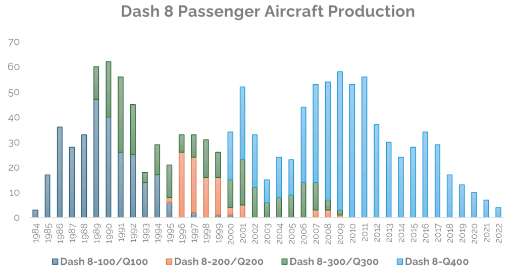 IBA Predicts Dash 8 Will Challenge ATR's Dominance In Turbroprop ...