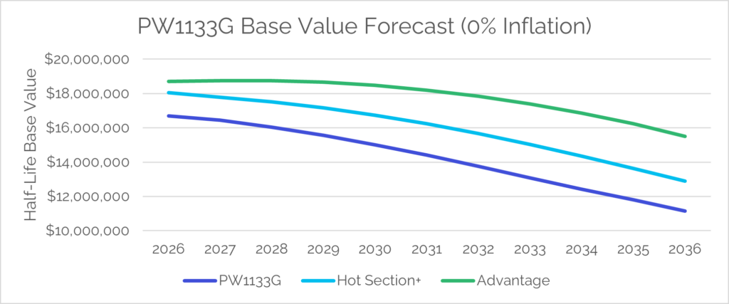 Engine Shortages and MRO Backlog Keep Values and Lease Rates Elevated ...