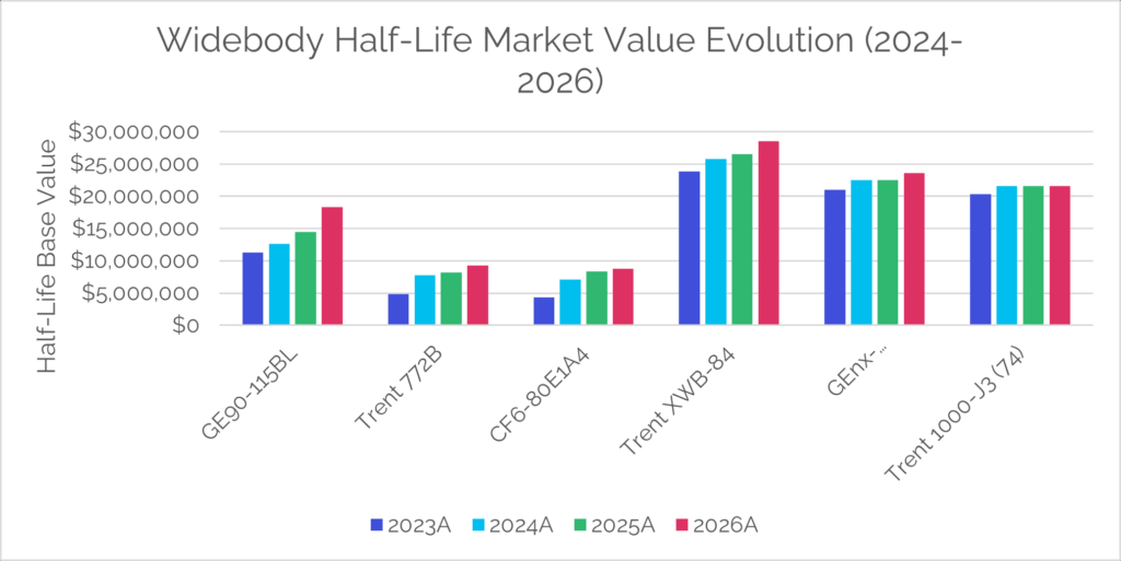 Engine Shortages and MRO Backlog Keep Values and Lease Rates Elevated ...