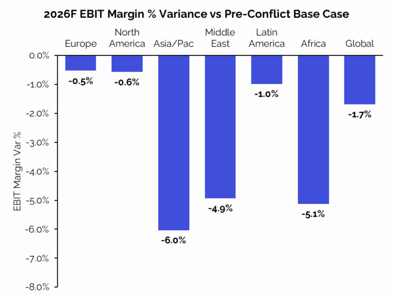 Jet Fuel Still 50% Above Pre-Conflict Prices, Now Impacting Airline ...