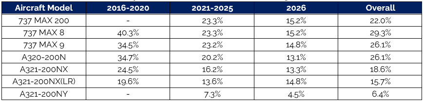 IBA’s Base Value Update for New Generation Narrowbody Aircraft | IBA Group